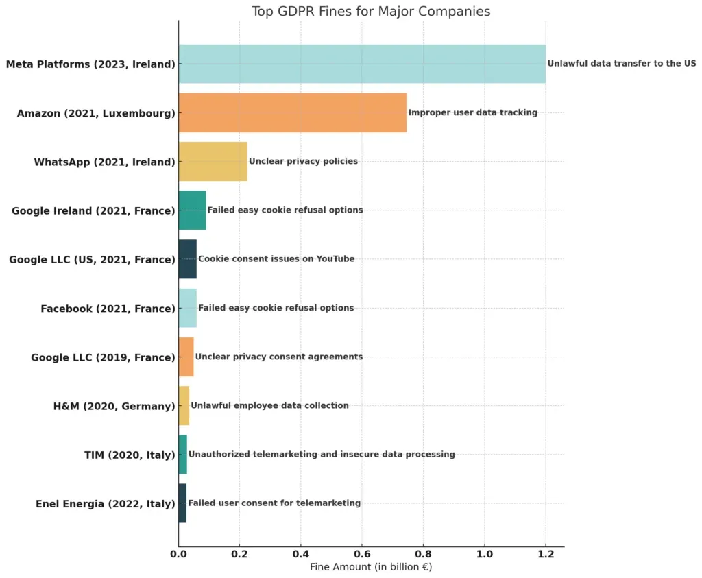 10 Major GDPR Fines: Accountability & Compliance Lessons