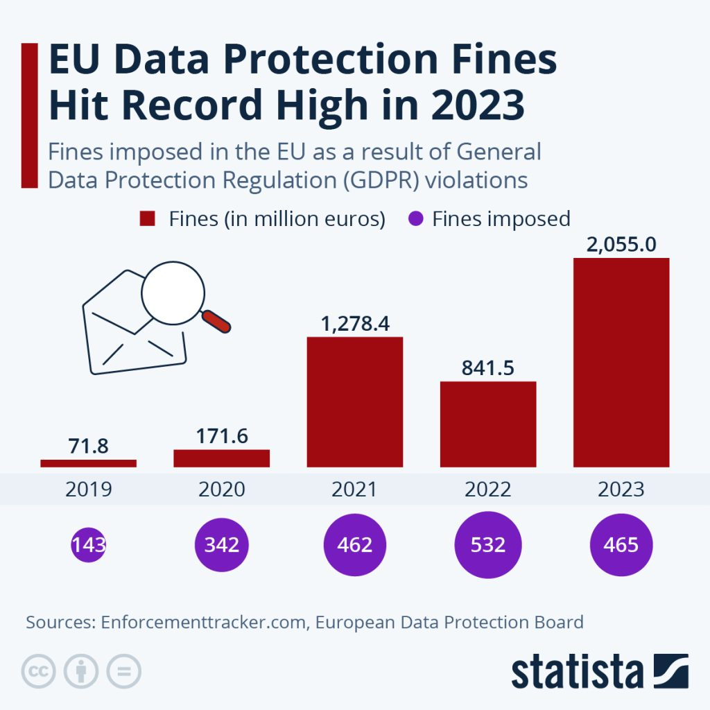 10 Major GDPR Fines: Accountability & Compliance Lessons