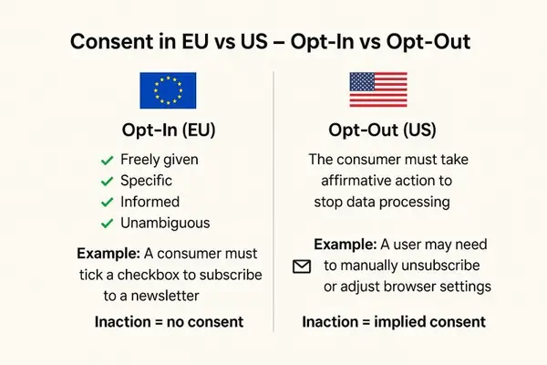 Understanding Consent in Data Privacy: Opt-In vs Opt-Out Models in the ...